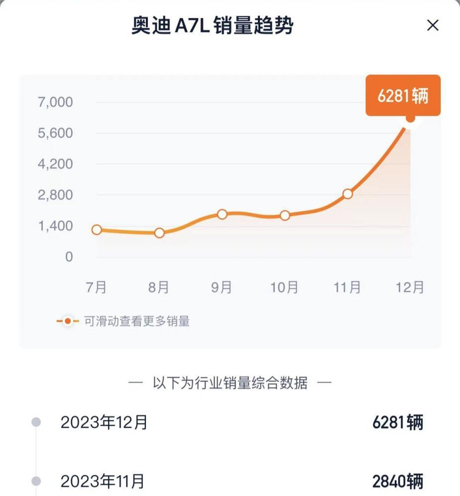 销量大涨121%，奥迪A7L活过来了？_搜狐汽车_搜狐网