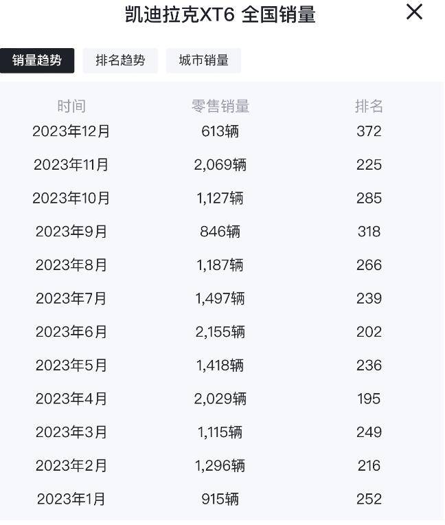 销量走低，凯迪拉克XT6单月仅售613台，着实让人难以理解_搜狐汽车_搜狐网