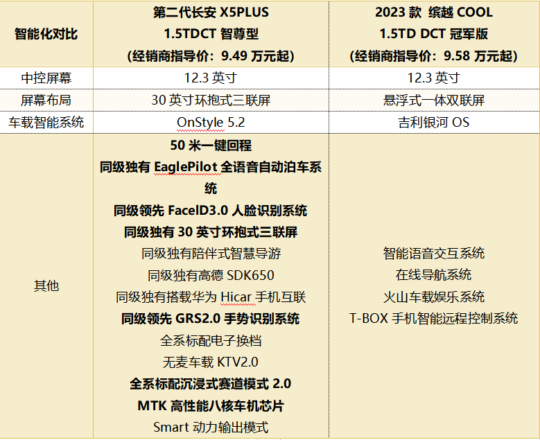 龙年出行大作战？长安欧尚X5PLUS对比缤越COOL_搜狐汽车_搜狐网