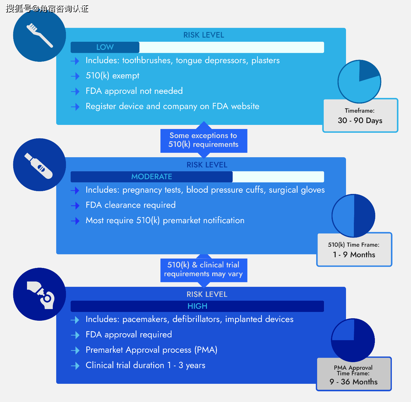 FDA医疗器械510k和PMA的差异比较_途径_的设备_进行