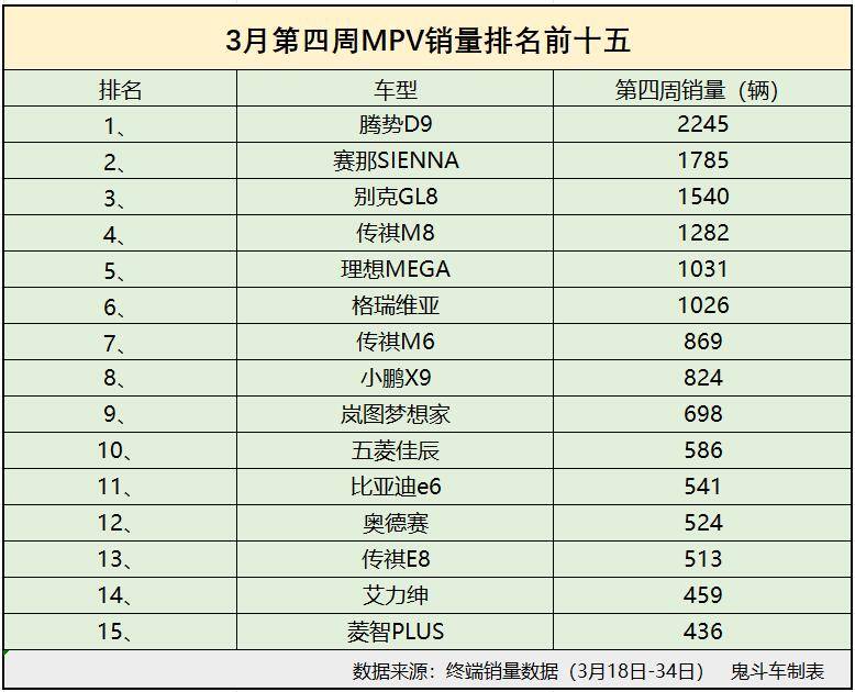3月第四周MPV销量排名 赛那第二 理想MEGA第五 奥德赛没进前十_搜狐汽车_搜狐网