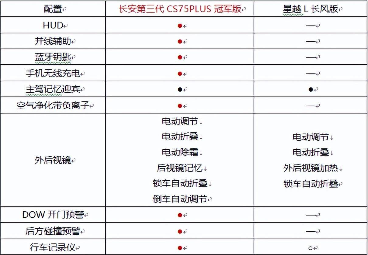 预算13万左右，长安第三代CS75PLUS冠军版VS星越L长风版怎么选？_搜狐汽车_搜狐网