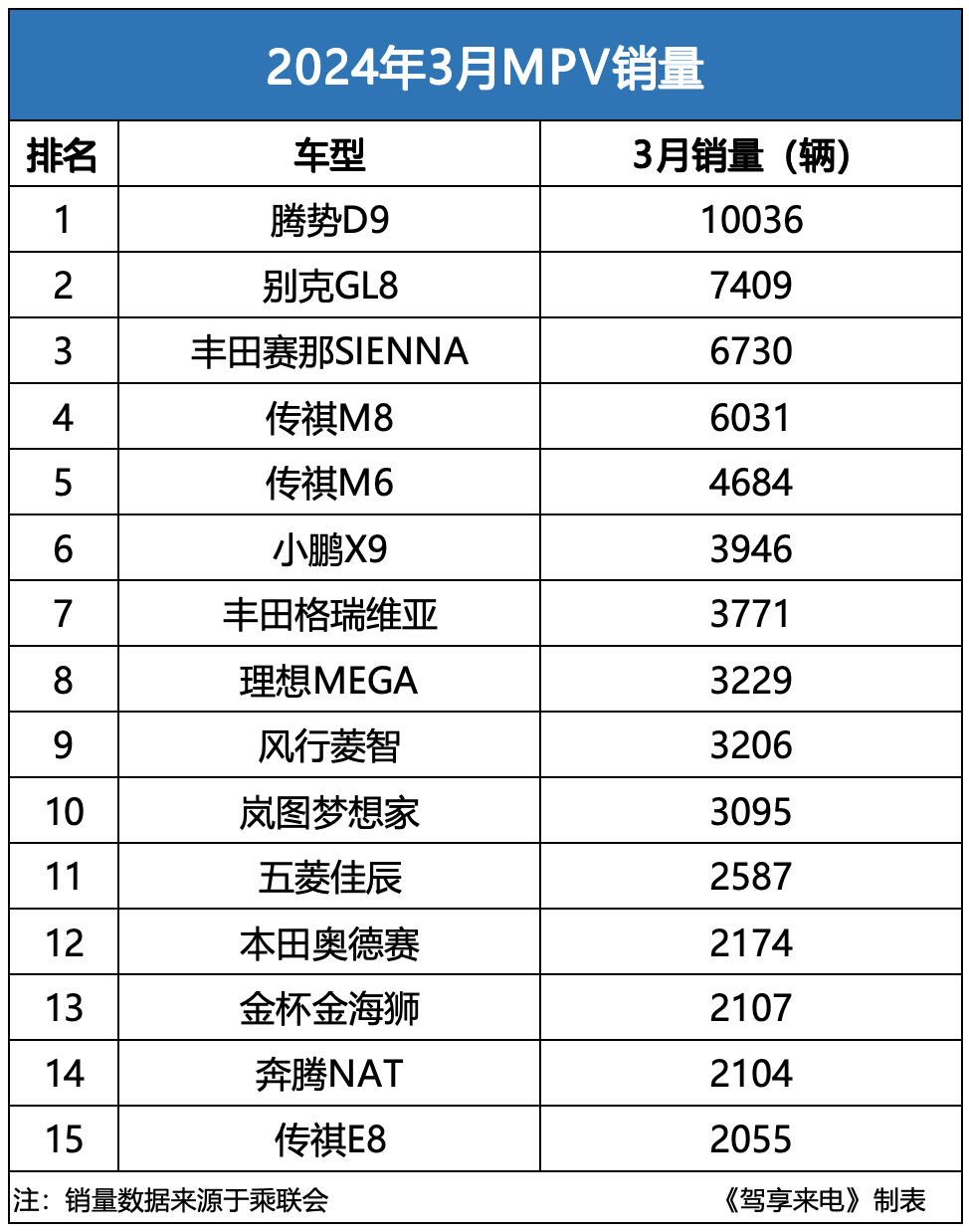 3月MPV销量点评 腾势D9问鼎第一 理想MEGA低迷 小鹏X9暴涨_搜狐汽车_搜狐网