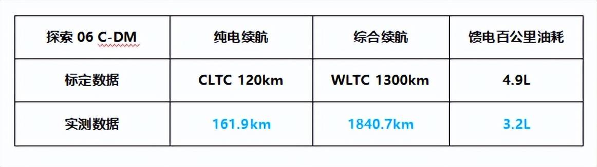 奇瑞“反向虚标”实锤！探索06 C-DM标定续航1300公里，实测1840.7公里！_搜狐汽车_搜狐网