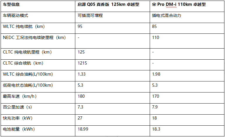 启源Q05真香版 11.29万顶配挑战宋Pro DM-i：谁是真性价之王？_搜狐汽车_搜狐网