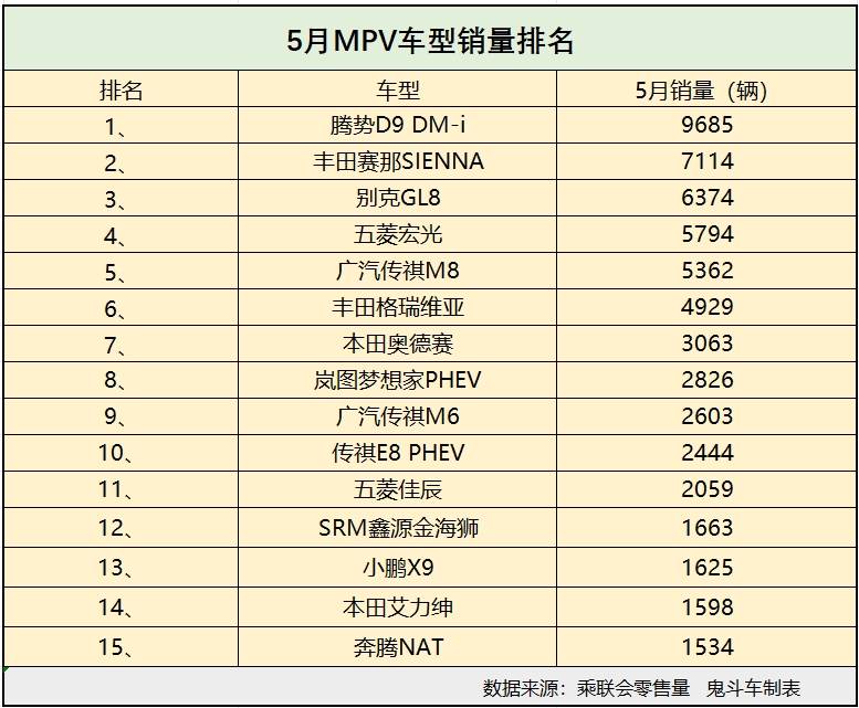 5月MPV销量有点惨 没一款过万 别克GL8第三_搜狐汽车_搜狐网