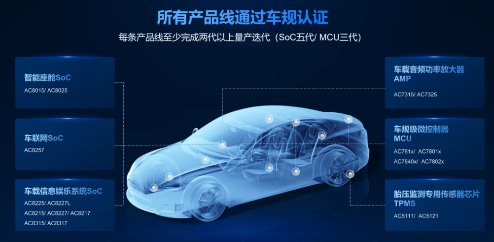 助力中国“芯” | autochips 最新汽车MCU现已上线唯样_搜狐汽车_搜狐网