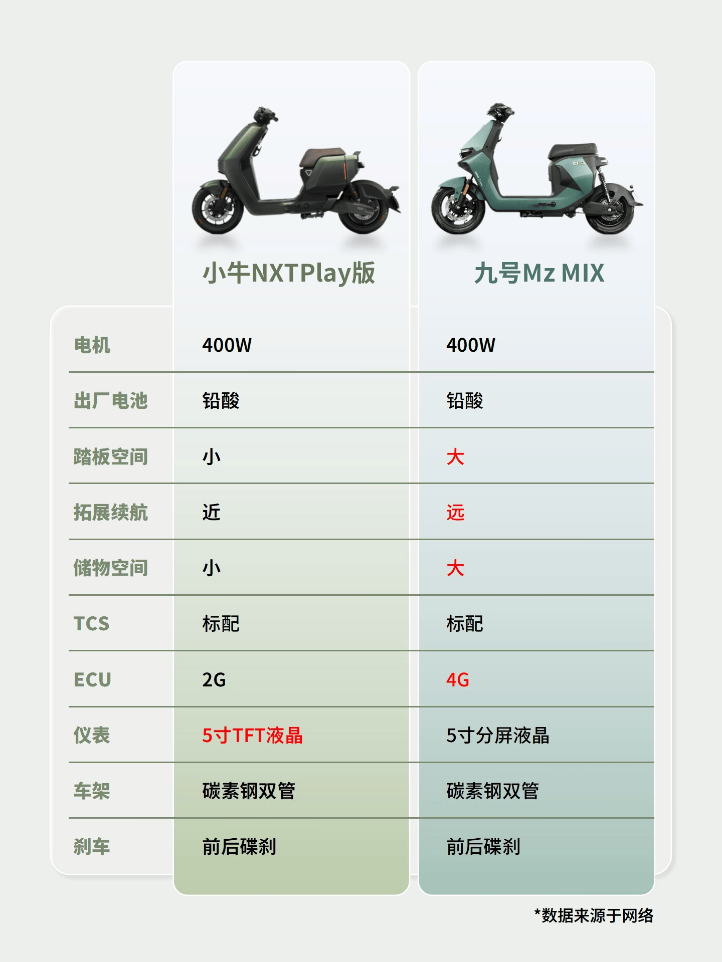 九号电动 Mz MIX 与小牛 NXT Play 版对比评测，哪一款更值得买？_搜狐汽车_搜狐网