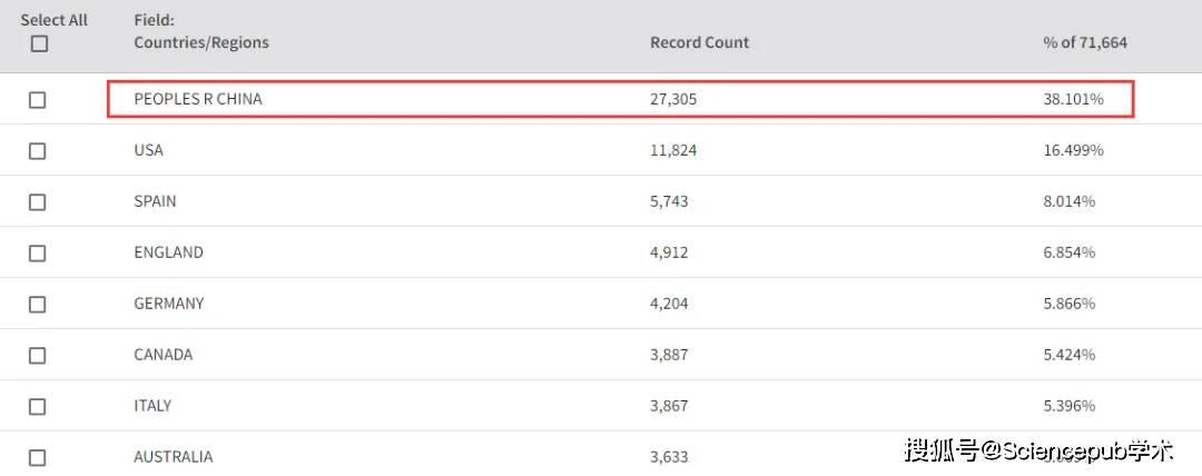 圈内水刊“三巨头”之首实至名归？发文量飙升至9000+，硕博小白照样发1区TOP!_期刊_LetPub_环境