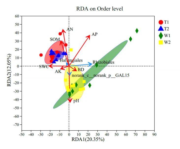 环境因子与微生物群落的关联方法之RDA/CCA分析_物种_样本_Spc