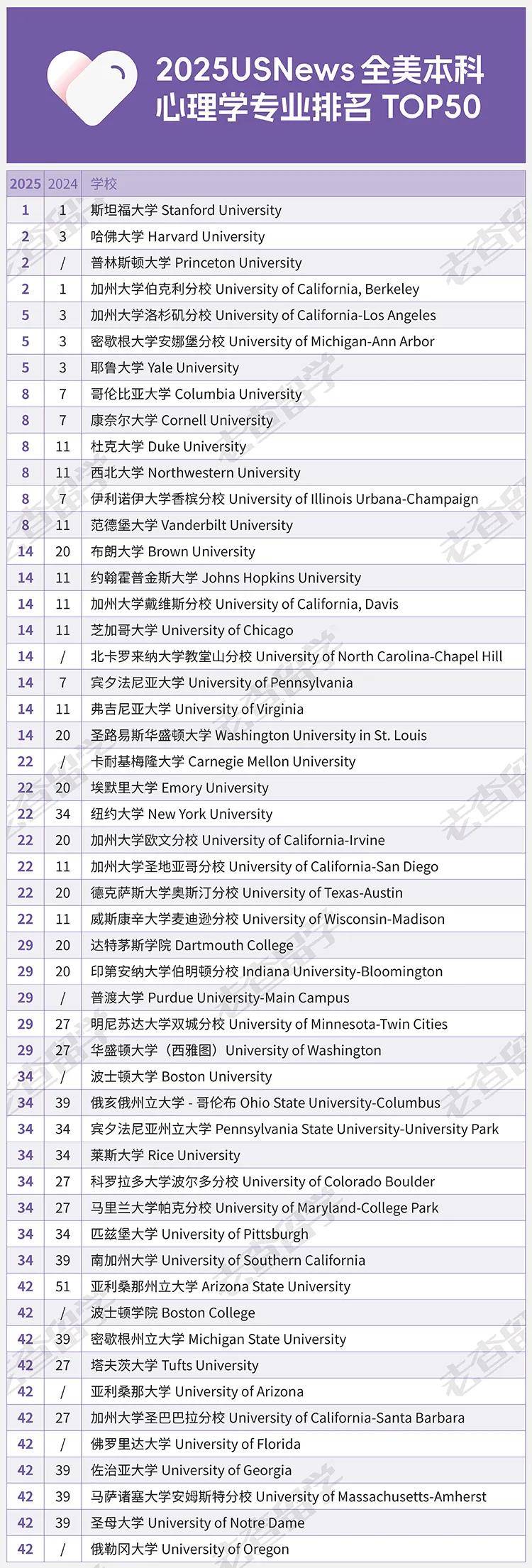 2025U.S.News全美本科心理学排名出炉：UCB/UCLA表现亮眼，力压哥大/康奈尔！_专业_变化_明顿