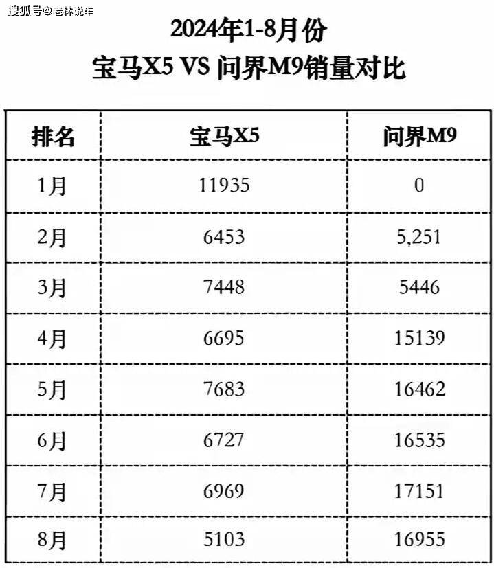 今年最惨的豪华车，不是宝马5系，而是宝马X5，被问界M9“毒打”_搜狐汽车_搜狐网