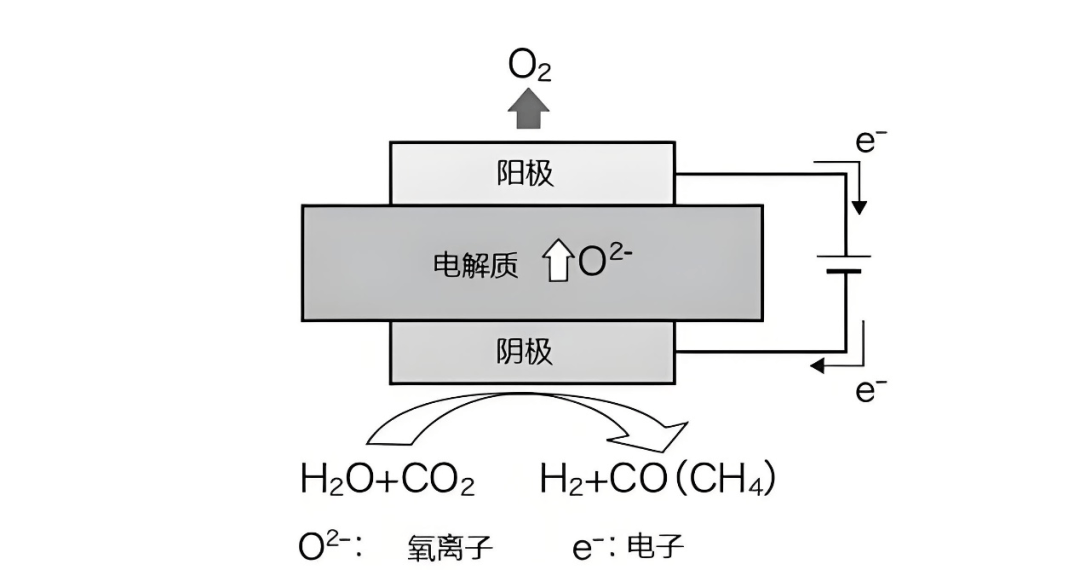 新技术，新增量——SOEC共电解_合成气_研究_能源
