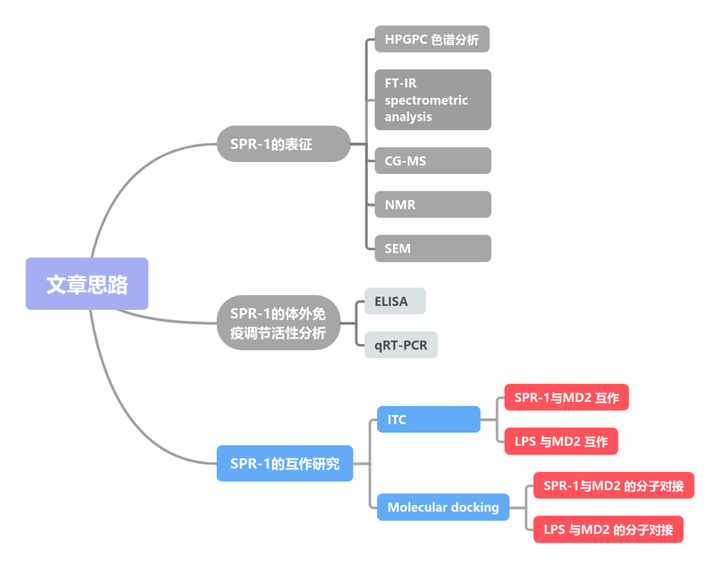脂多糖（LPS）与蛋白亲和力测定的几种方法：SPR、ITC、BLI、MST_细胞壁_细菌_一定量