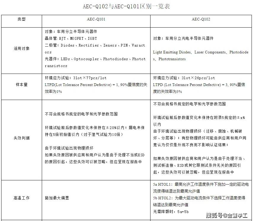 光耦合器车规认证，选AEC-Q101还是AEC-Q102？_试验_器件_工作