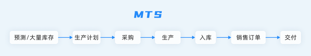 超全详解制造业ERP五大生产模式（ATO、MTS、MTO、ETO、CTO）_企业_库存_订单