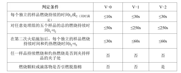 一文读懂UL94阻燃PC膜材料测试方法及评判标准！_mm_试样_燃烧
