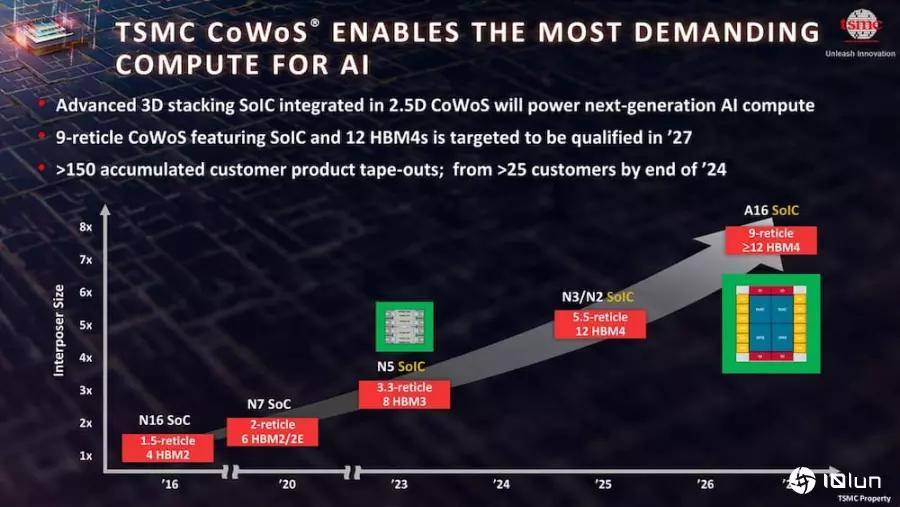 台积电如期2027年推进CoWoS技术，达9倍光罩尺寸、12个HBM4堆栈_芯片_mmX_sizes