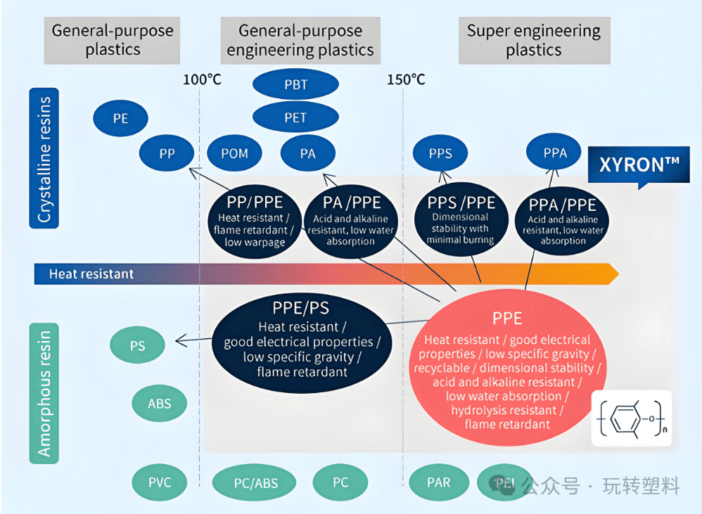 聚苯醚PPO/PPE，性能及应用，看这一篇就够了！_Ether_耐高低温_塑料