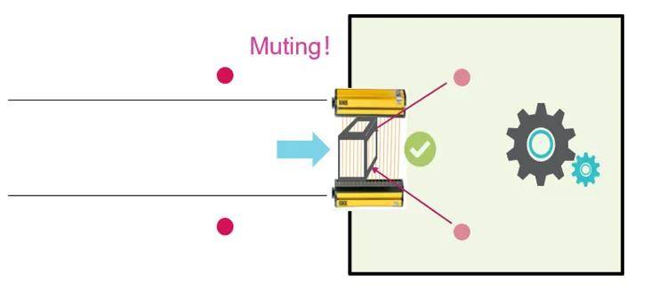 什么是Muting功能_工件_传感器_区域