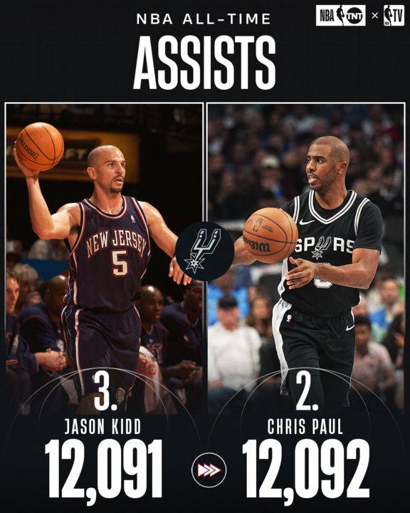 12092次！保罗生涯助攻超基德升第二 马刺队友渴望他下赛季留队_球员_NBA_鹈鹕