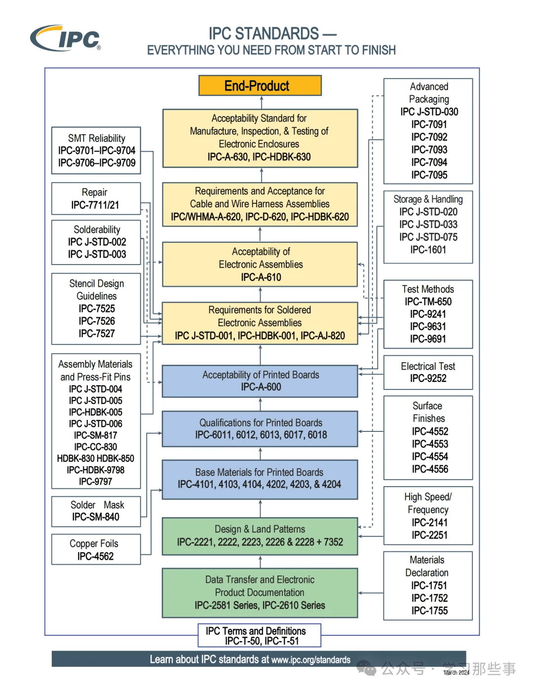 IPC标准涵盖哪些范围？_半导体_制造_生产