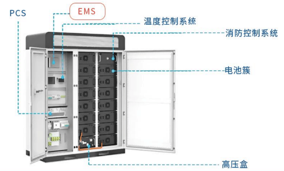 【储能小知识】储能系统：PCS、BMS、EMS到底是什么？有何作用？_运行_电池_提供数据