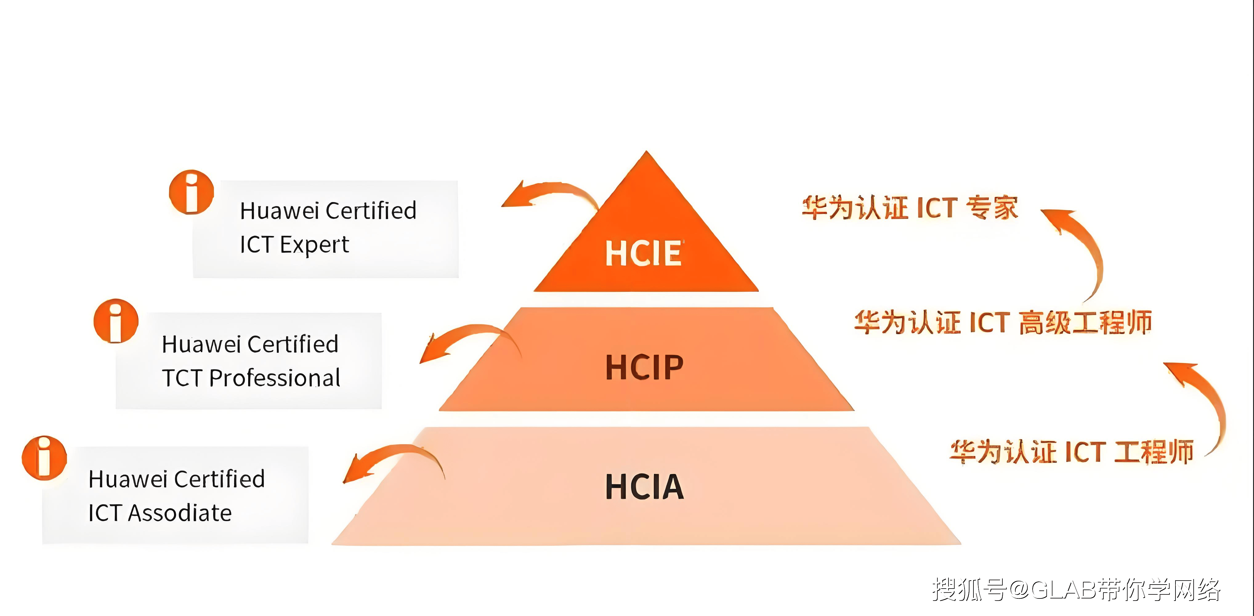2025年，华为认证HCIA、HCIP、HCIE 该如何选择？_技术实力_网络_领域