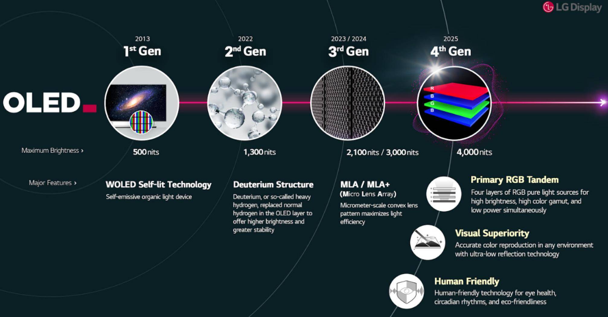 LGD公布新OLED面板：META 3.0详解，没有PHOLED材料_亮度_nits_电视