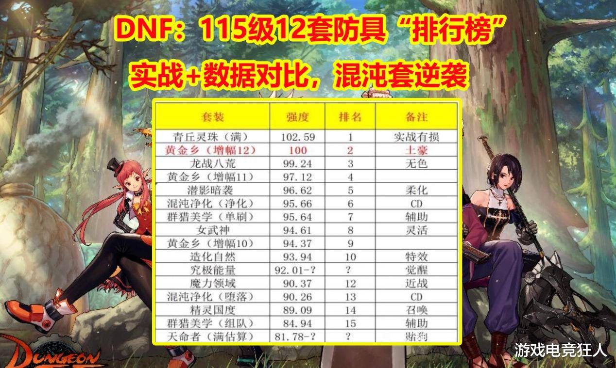 DNF：115级12套防具“排行榜”！实战 数据对比，混沌套逆袭_黄金乡_强度_玩家