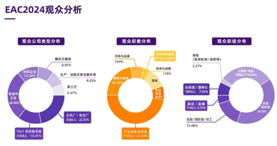 EAC2025官宣 | 技术为先，商业共赢，500+展商、26000观众齐聚_搜狐汽车_搜狐网