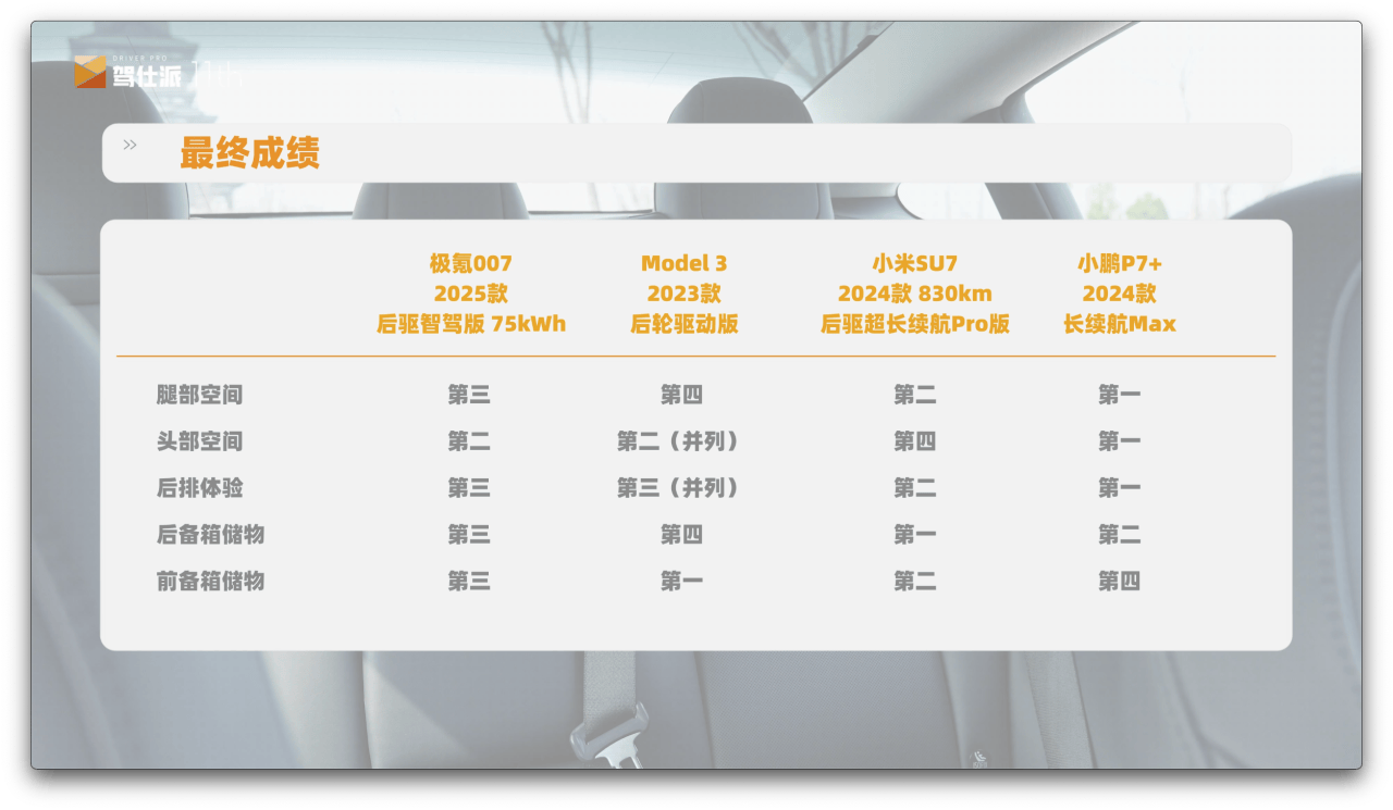 小米SU7/极氪007/Model 3/小鹏P7+续航实测：谁把“续航王”拉下马_搜狐汽车_搜狐网
