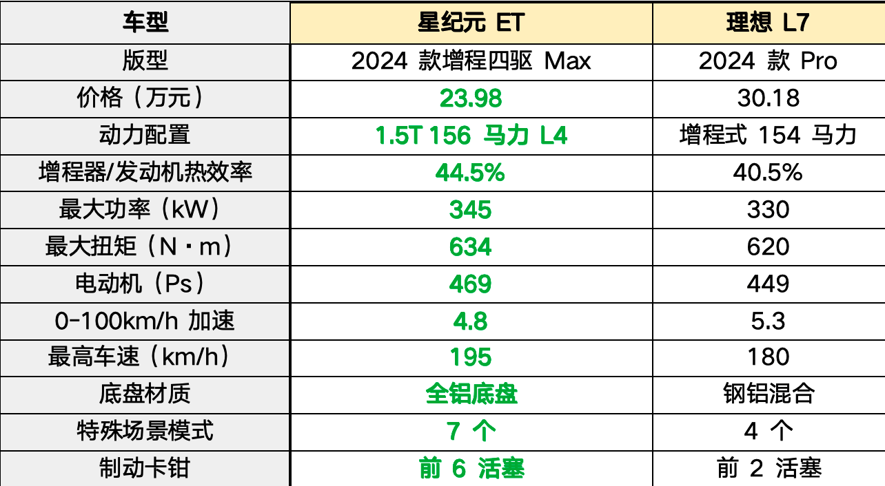 星纪元ET、理想L7：新能源SUV智驾先锋的终极对决_搜狐汽车_搜狐网
