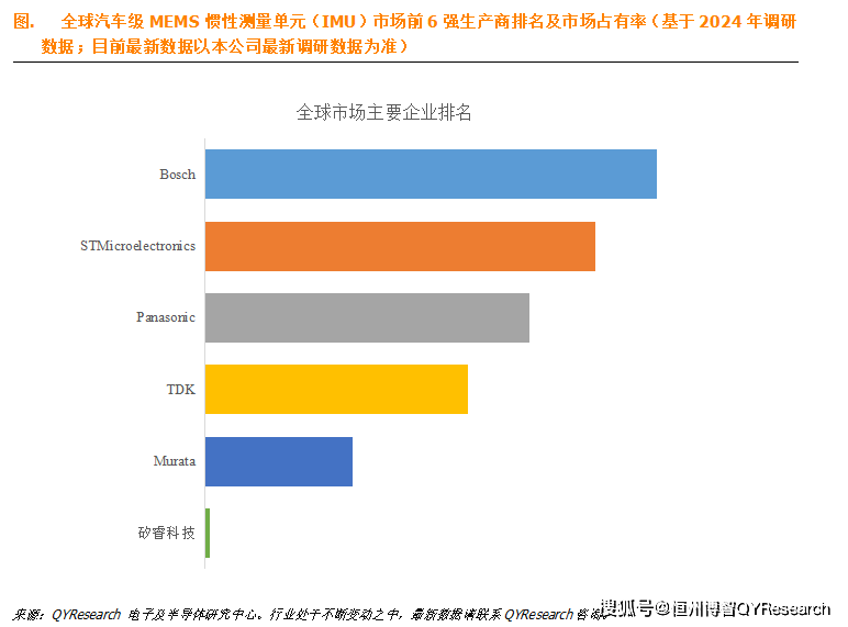 预计2031年全球汽车级MEMS惯性测量单元（IMU） 市场规模将达到5.2亿美元_搜狐汽车_搜狐网