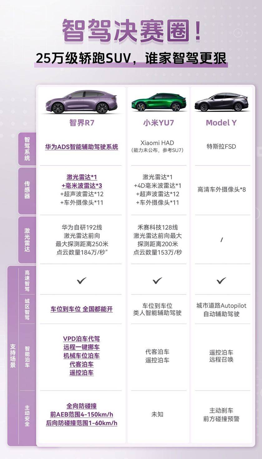 小米YU7与Model Y正面交锋，智界R7起售价22.98万强势反击_搜狐汽车_搜狐网