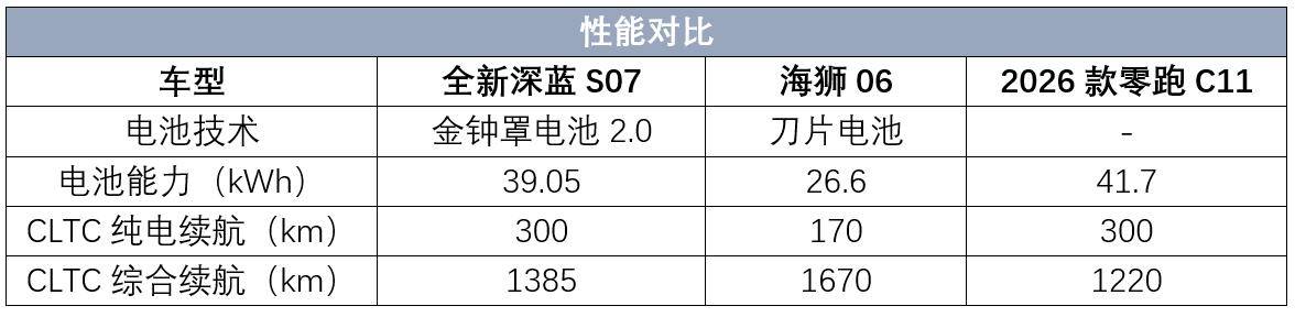 15万级高品质SUV大PK，全新深蓝S07/海狮06/零跑C11，该怎么选？_搜狐汽车_搜狐网