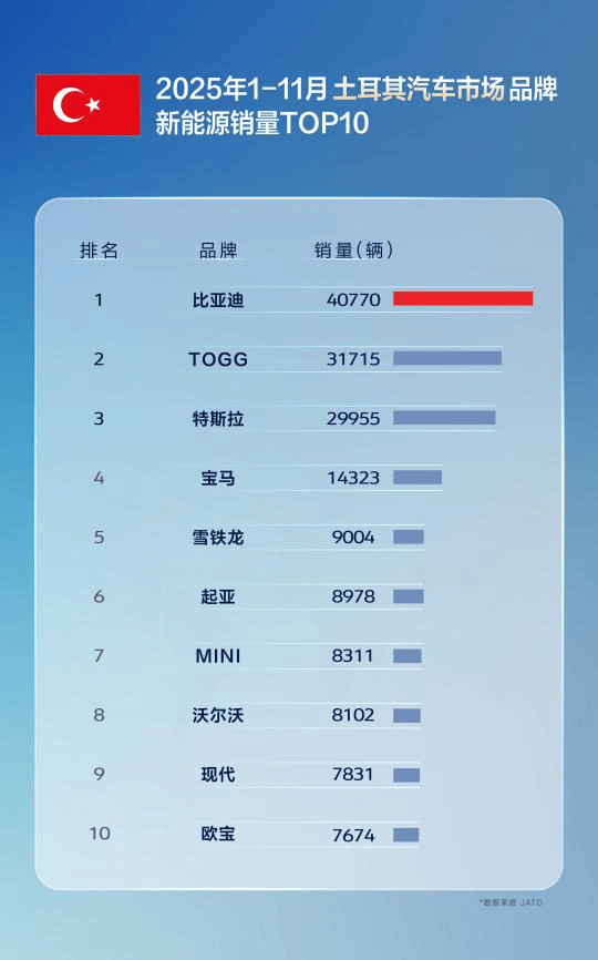 11月比亚迪乘用车出口同比激增313.4%，全球多市场夺冠_搜狐汽车_搜狐网