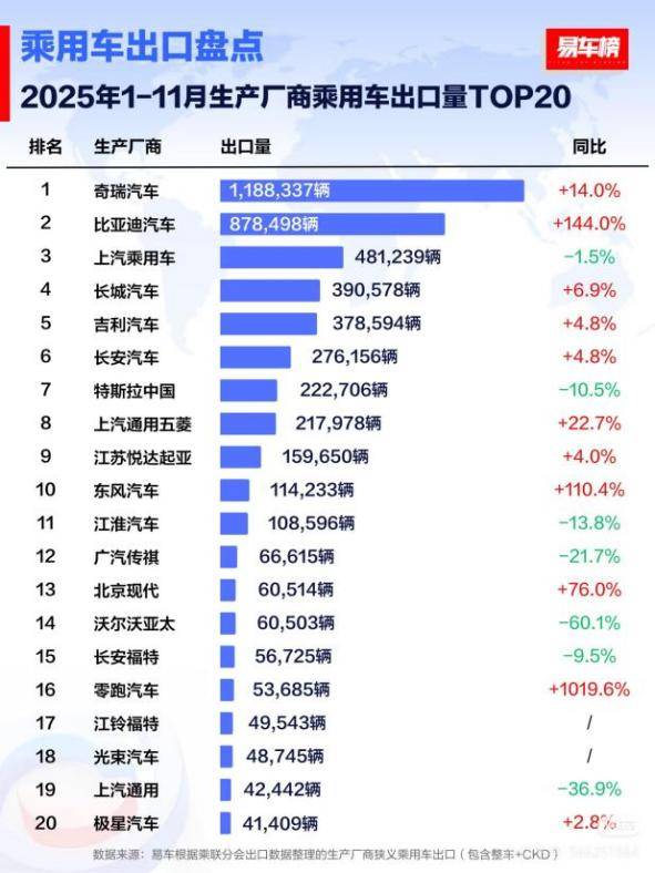 11月比亚迪乘用车出口同比激增313.4%，全球多市场夺冠_搜狐汽车_搜狐网