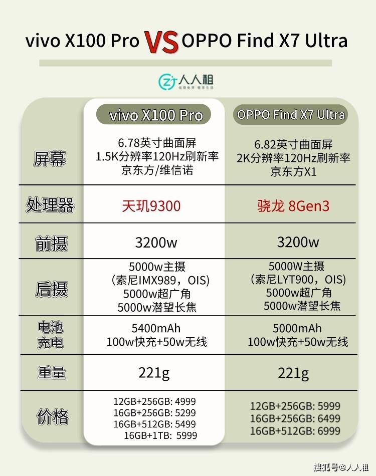 VIVO X100 PK OPPO Find X7，一图看懂该选谁-搜狐大视野-搜狐新闻