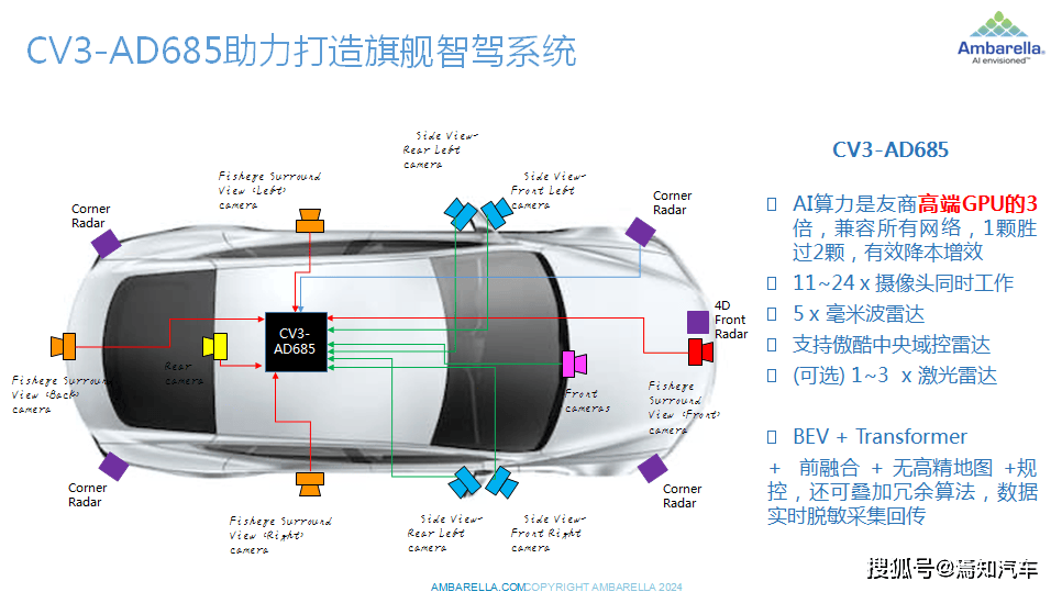 CV3 - 安霸为中国高阶智能驾驶市场打造的大算力AI域控芯片_搜狐汽车_搜狐网