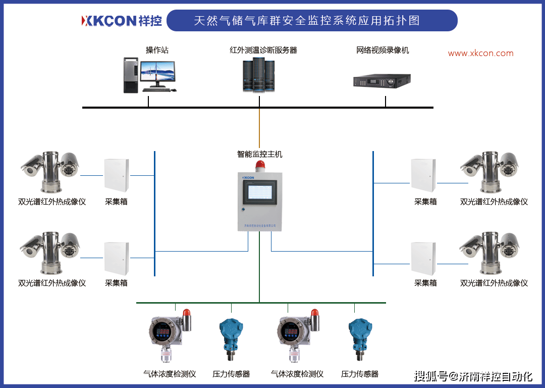XKCON祥控天然气储气库群安全监控系统7x24h温度、压力、气体浓度全天安全监测_进行