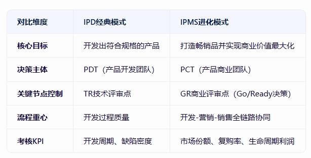 IPMS与IPD的进化：华为2C市场转型的破局之道_决策_商业_的开发