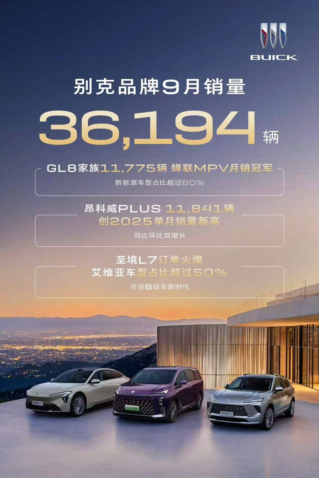 环比增2.1%！别克品牌9月销量36194辆，GL8家族、昂科威Plus破万_搜狐汽车_搜狐网
