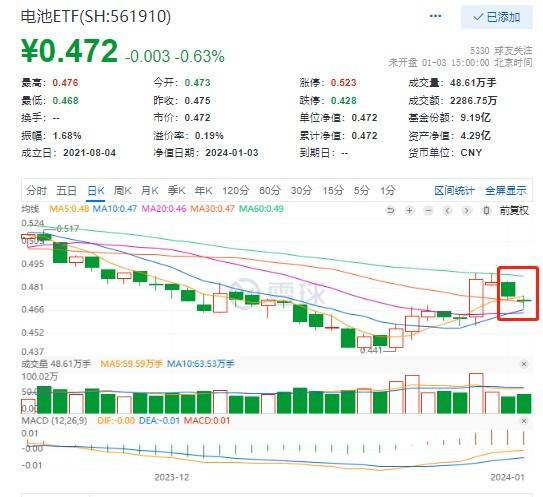 全球首款钠电车型正式下线！电池ETF(561910) 十日均线上方盘整，净流入三连阳！_搜狐汽车_搜狐网
