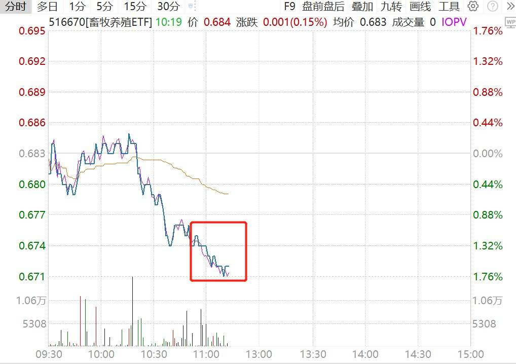 突发！“猪茅”牧原股份盘中跳水跌超7%，为何？畜牧养殖ETF(516670)盘中跌1.61%小幅溢价_投资_联接基金_指数