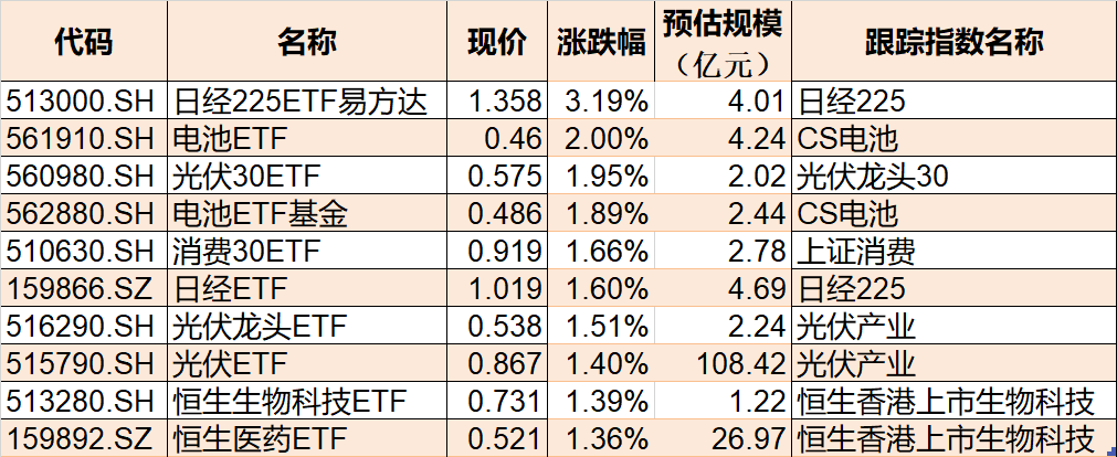 ETF今日收评 | 日经225ETF易方达涨超3%，传媒、影视相关ETF跌约3%_产业链_发展_布局