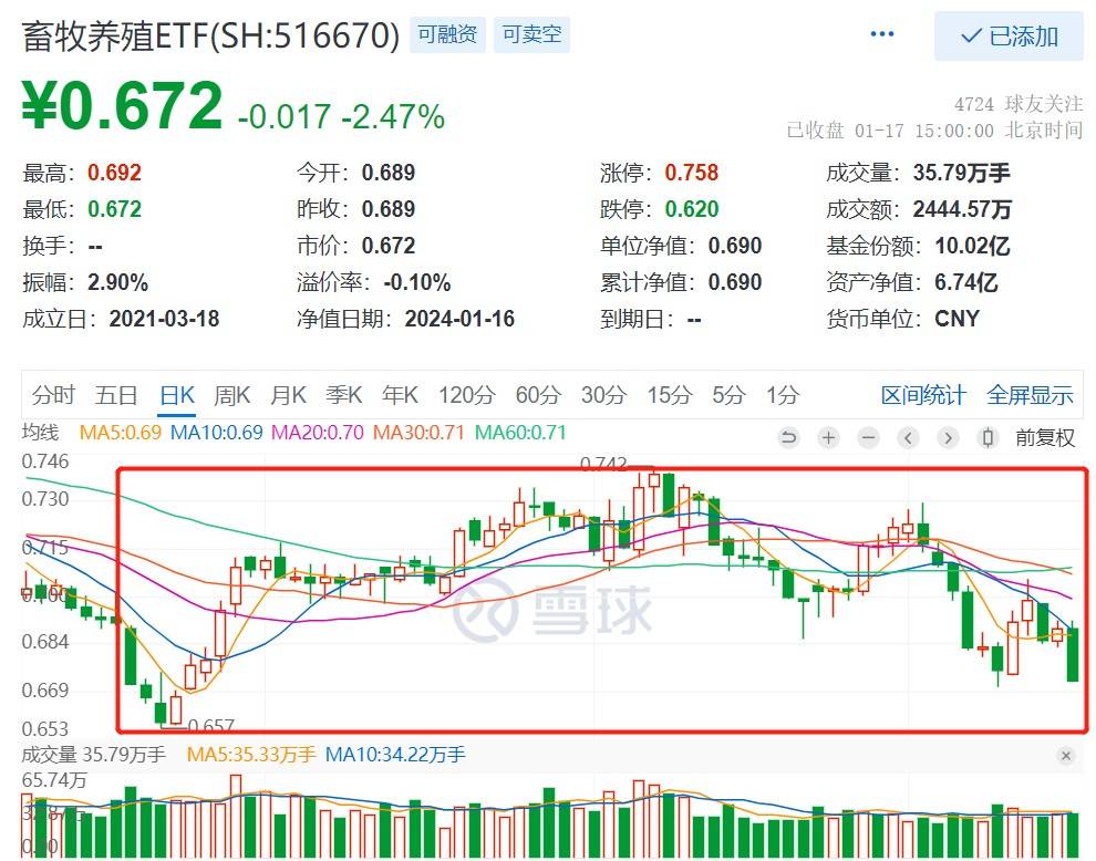 市场情绪低迷，畜牧养殖ETF(516670)跌2.47%或考验前低支撑！业内：猪价处于底部区域，去化有望加速_指数_投资_联接基金