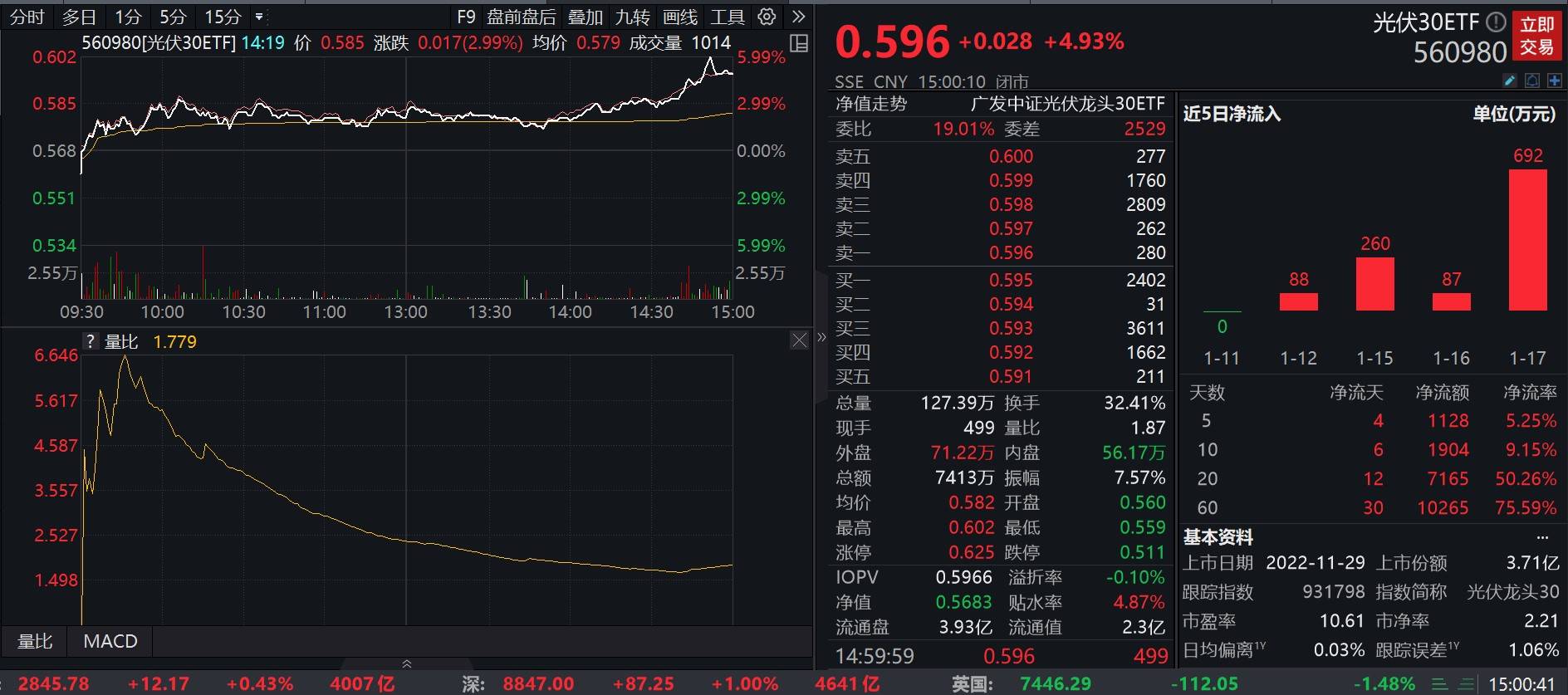 领涨同业ETF！光伏30ETF(560980)收涨近5%，彰显高弹性_指数_数据_产能