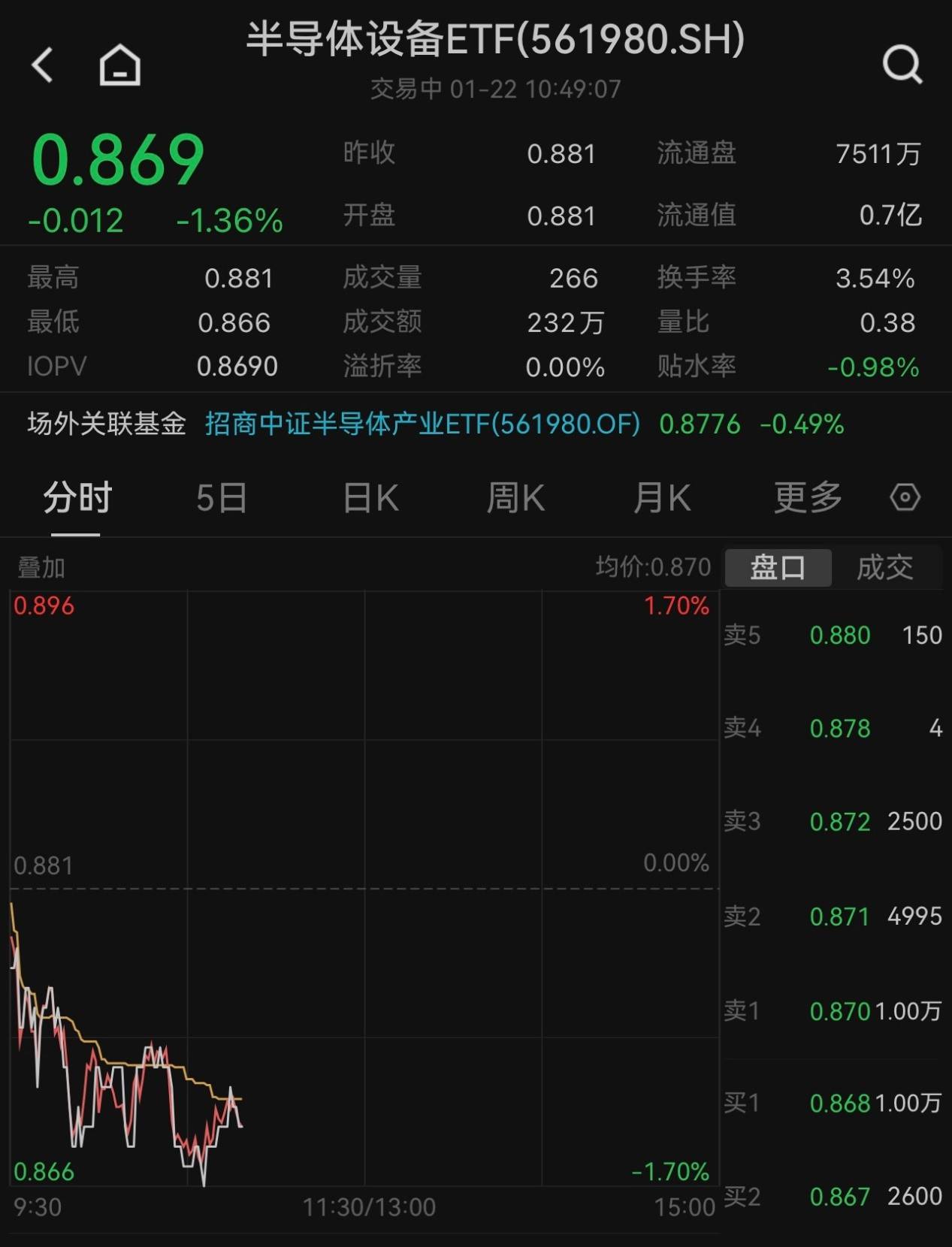 华海清科、文一科技领跌，半导体设备ETF(561980)跌超1%！机构：业绩韧性超预期，回调或已具充分性价比_板块