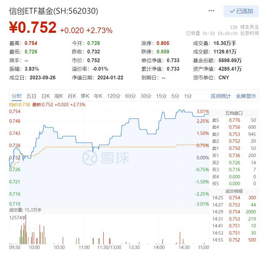 重要会议研究部署推动人工智能赋能新型工业化！信创ETF基金(562030)劲升2.73%！_发展_投资_指数